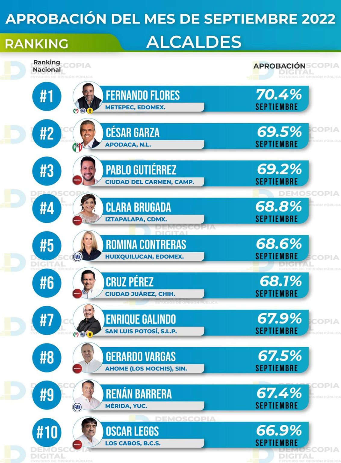 Lili Campos entre los 20 mejores presidentes municipales de México ...